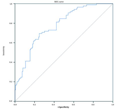 Diagnostic Value Of Clinical Parameters For The Prediction Of