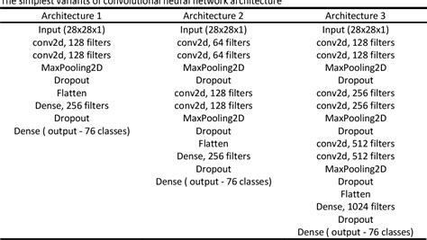Table 1 From Handwritten Ukrainian Character Recognition Using A Convolutional Neural Networks