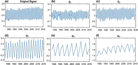 Mra Decomposition Of Ndvi From 1982 To 2015 At Level 4 Using Daubechies