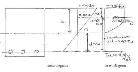 Derive Design Stress Block Parameters For Singly Rc Section For Lsm Of