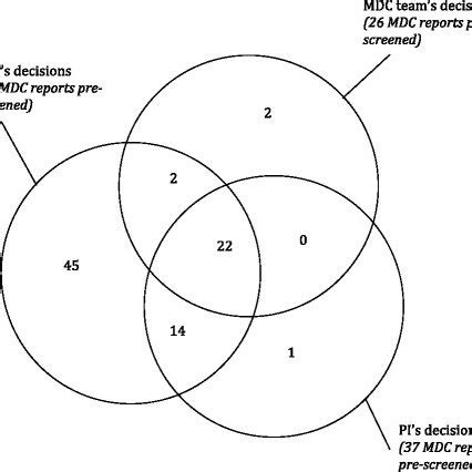 Venn Diagram Of The Pre Screening Of Patients Eligible For Four