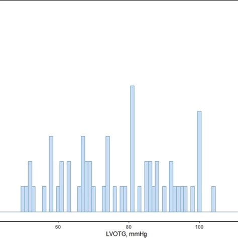 The Distribution Of Left Ventricular Outflow Tract Gradient In The Download Scientific Diagram