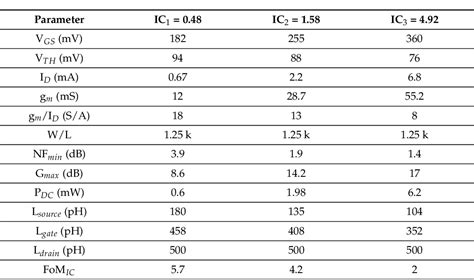 Table 1 From A Gm Id Based Low Power Lna For Ka Band Applications Semantic Scholar