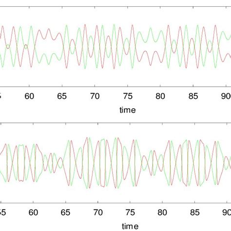 Dynamics Of The As State Variables X 1 X 2 And Y 1 Y 2 Of The Download Scientific Diagram