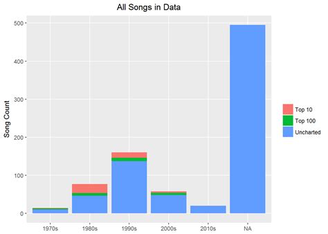 R Nlp And Machine Learning Lyric Analysis Datacamp