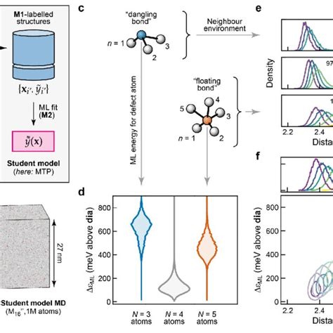 Defects In Amorphous Silicon From Million Atom Simulations A