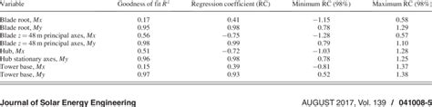 Linear Regression Fitness For 10 Ms Goodness Of Fit R 2 And