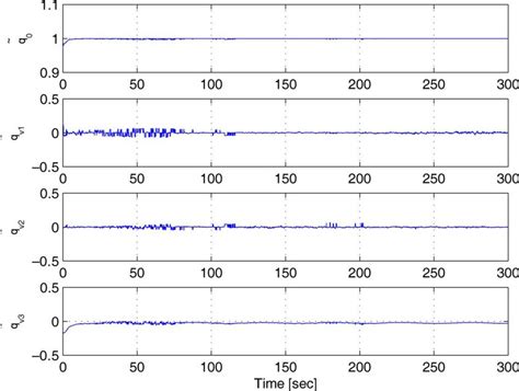 Rotational Quaternion Error ~ Q T In The Tracking Experiment Download Scientific Diagram
