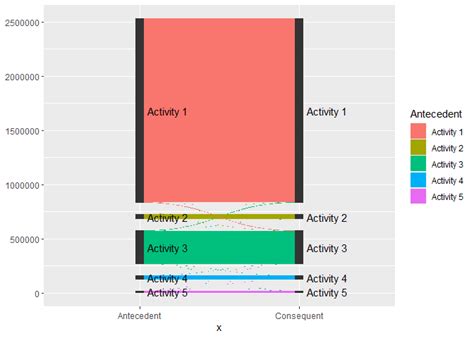 Creating Sankey Diagram In R Making The Plot Output Interpretable