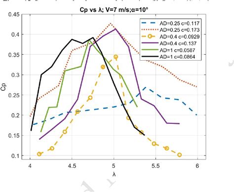 Figure 1 From Comparative Cfd Analysis Of Six Vawt Turbines In The Chicamocha Canyon Semantic