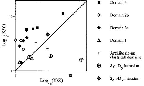 Logarithmic Flinn Diagram Summarizing Finite Strain Data From The Tana Download Scientific