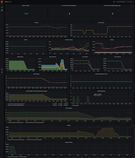 Etcd High Traffic Ram Timeouts After Migration To 252 · Issue