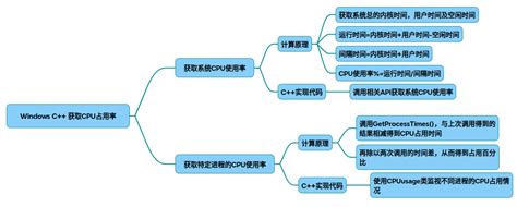 004 获取cpu占用率 windows获取cpu使用率 csdn博客