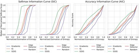 left evalution of saliency methods using softmax information curve