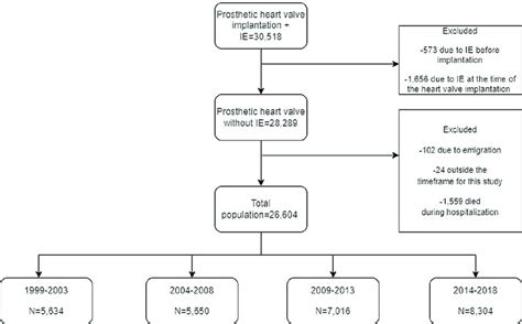 Flow Chart Flow Chart Of The Patient Selection Ie Infective