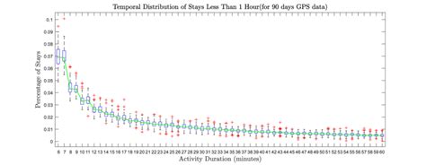 Graph Activity Duration For Weekdays And Weekends Download Scientific Diagram