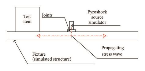 Concept Of A Pyroshock Source Simulator Download Scientific Diagram
