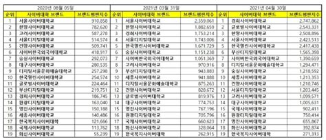 사이버대학교 브랜드평판 4월 빅데이터 분석 1위는 경희사이버대학교 2위 글로벌사이버대학교 3위 한양사이버대학교 順