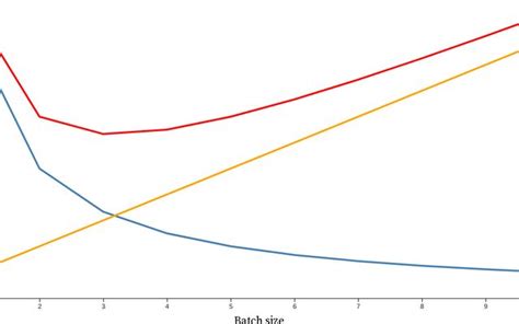 Understanding Optimal Batch Size Troy Magennis Observable