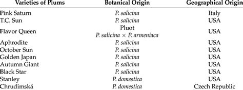 Selected Plum Varieties Used For Conducting Experimental Evaluations Of
