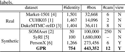 Table 1 From Unsupervised Domain Adaptation Through Synthesis For