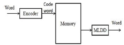 figure 4 from design and implementation of enhanced majority logic