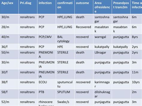 Post Transplant Lung Infection Environmental Pollution Association