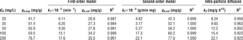Kinetics Parameters For Phosphate Adsorption Onto Tantalum Hydroxide