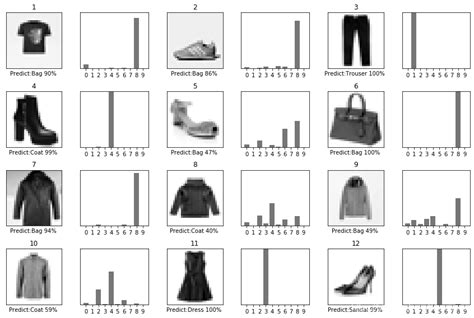 Tensorflow2利用fashionmnist数据集实现神经网络图像分类任务difussion Model Mnist Csdn博客
