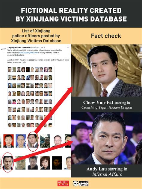 Global Times On Twitter Gtgraphic Xinjiang Victims Database Fails