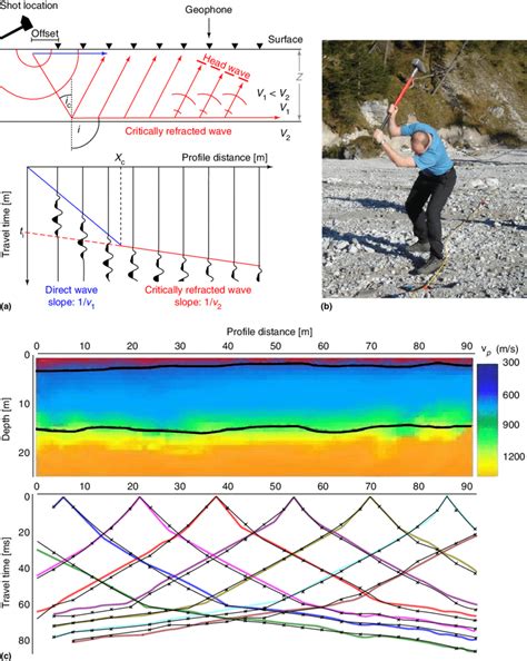 A Principle Of Seismic Wave Refraction And Reflection And Travel
