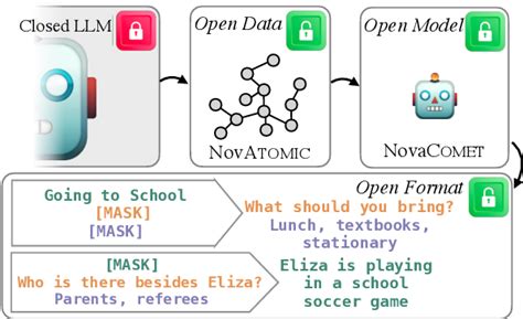 Novacomet Open Commonsense Foundation Models With Symbolic Knowledge Distillation Paper And