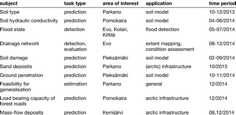 Project Cases By Task Type Site And Calendar Date Download Table