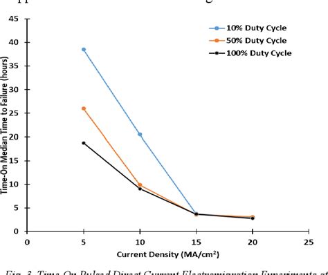 Figure 3 From Pulsed Power Electromigration In Copper Metallization 10 Hz 4 Mhz Semantic
