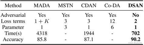 深度子领域迁移网络（dsan） 阅读笔记 Csdn博客