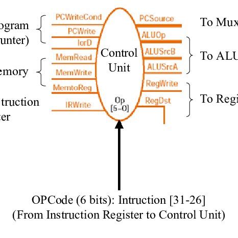 Instruction Formats For MIPS Architecture Download Scientific Diagram