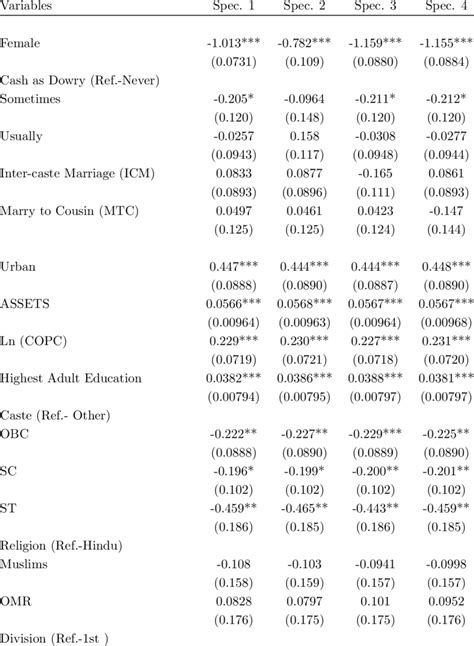 Logit Model Estimates Coefficients Gender Difference In Stem Choice