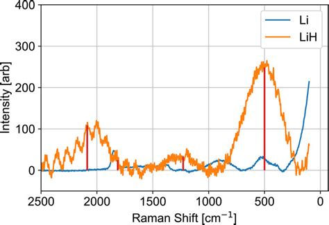 Raman Spectra Of Pure Lithium Foil And Lithium Hydride Foil After Download Scientific Diagram