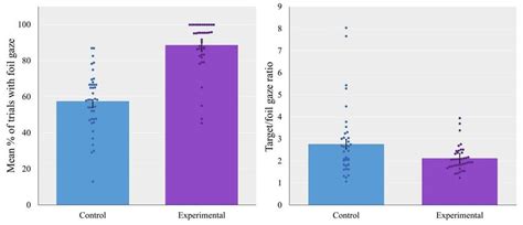 Mean Proportion Of Trials With Foil Gaze On The Left And Targetfoil