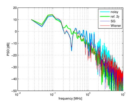 22 psd of the same noisy signal cian presented in fig 3 21 of the