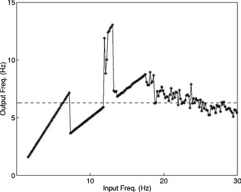 Output Frequency Versus Input Frequency For A Driven Onedimensional