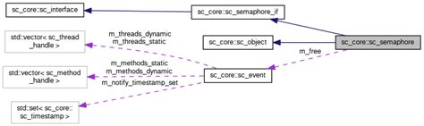SystemC Sc Core Sc Semaphore Class Reference