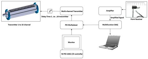 sensors free full text validation of novel ultrasonic phased array