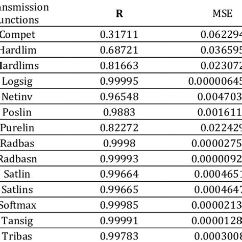 Compares The Performance Of The MLP Model By Changing The Transmission Download Scientific