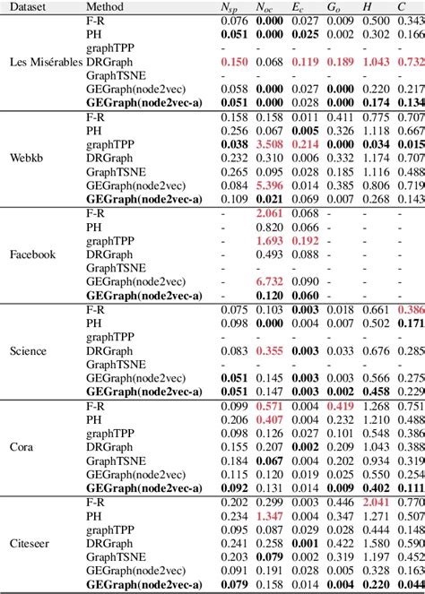 Table 2 From Graph Exploration With Embedding Guided Layouts Semantic