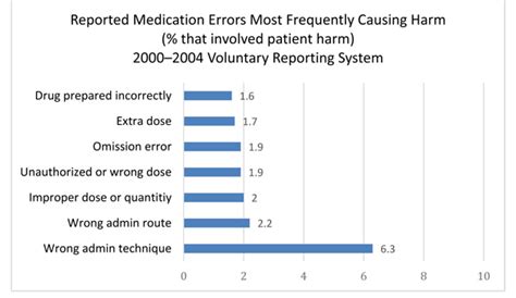 Quality Improvement Poster Medication Errors