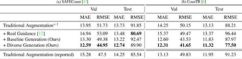 Table 1 From Semantic Generative Augmentations For Few Shot Counting