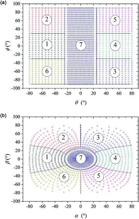 Angular Range Of Calibration Database θ~ϕ Coordinates A α~β