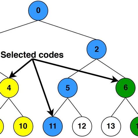 visualization of ovsf codes each level offers a different spreading