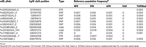 Causal Mutation Candidates Of High Risk Haplotype A Download
